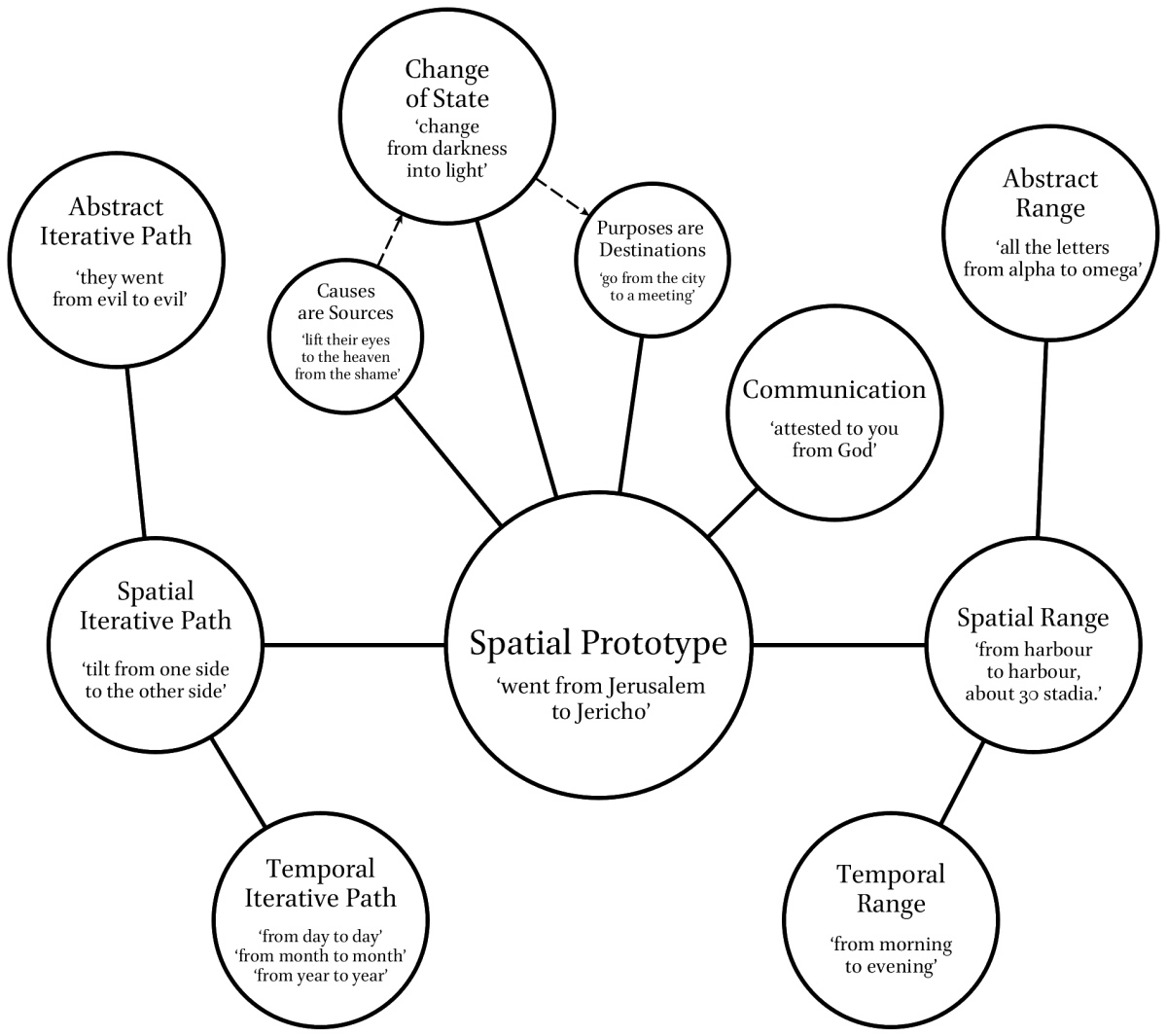 An overview of Source-Path-Goal Constructions in Postclassical Greek ...