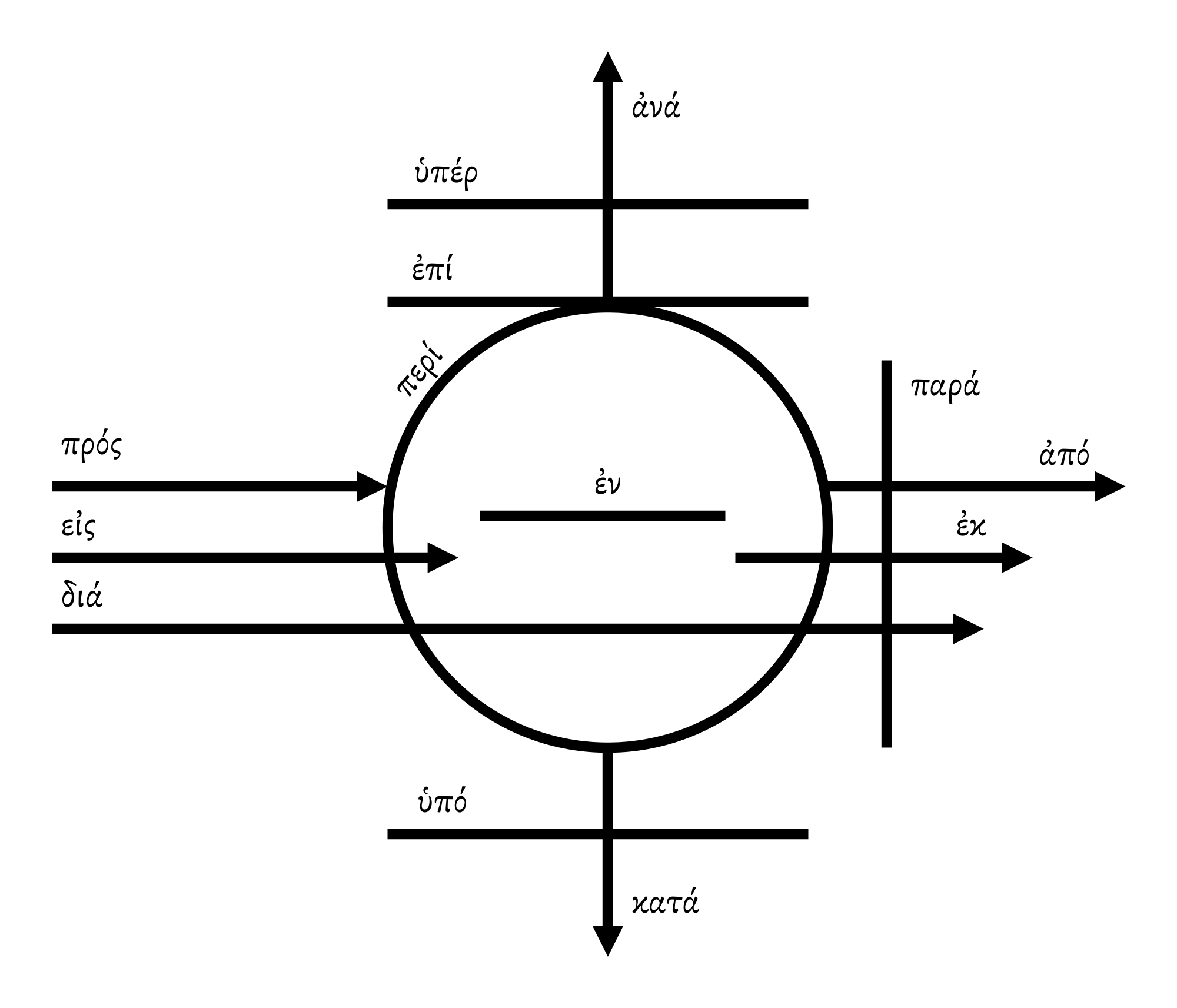 Reflections on prepositions in grammars and lexicons – Koine-Greek